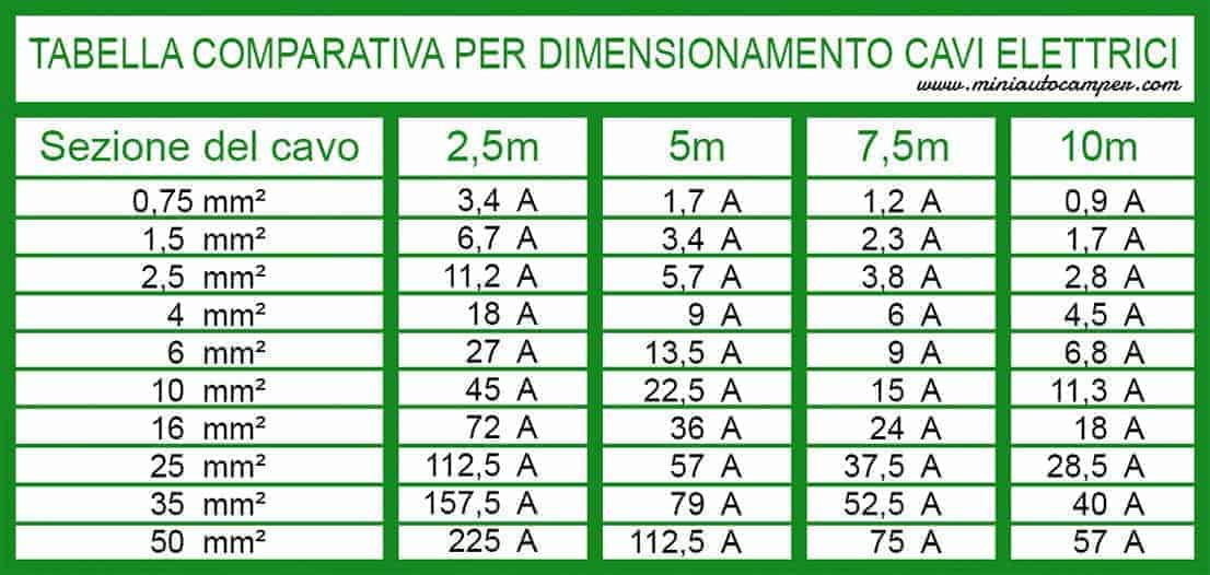 Dinamica Fornire Professoressa Quanti Ampere Porta Un Cavo Da 1 5 Mm Dinamica Fornire Professoressa Quanti Ampere Porta Un Cavo Da 1 5 Mm